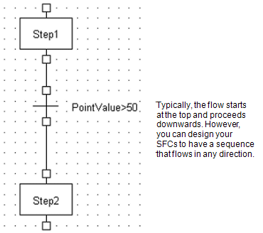 Logic Guide - How Sequential Function Charts Work (Sequential Function Charts)